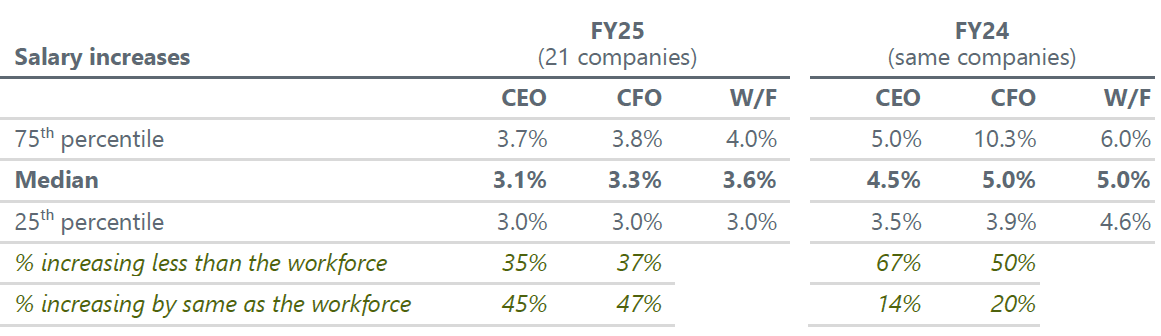 Ellason lens on... 2024/25 pay decisions (September year ends) - Ellason